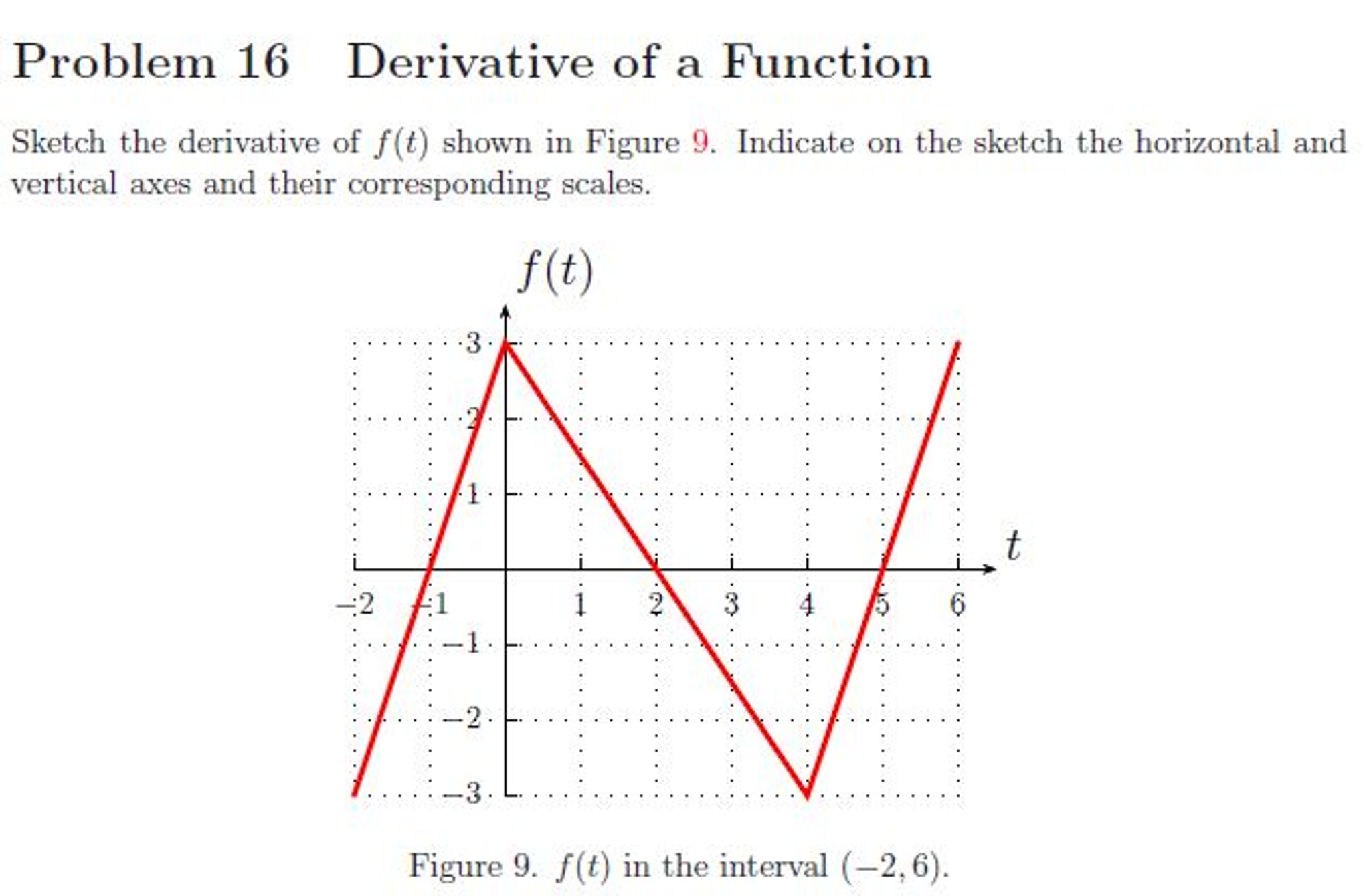 Solved Sketch the derivative of f(t) shown in Figure 9. | Chegg.com