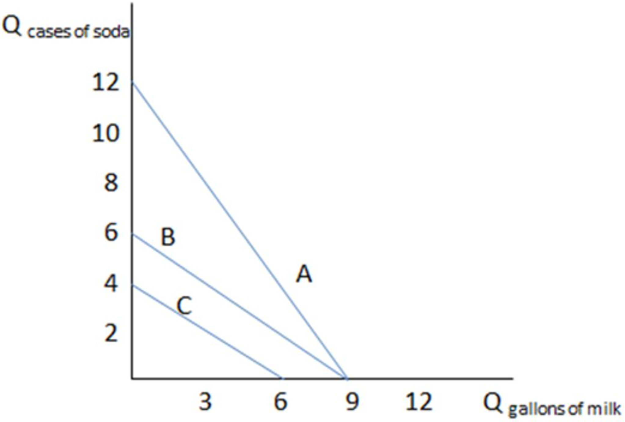 Solved This Graph Shows Three Different Budget Constraints Chegg