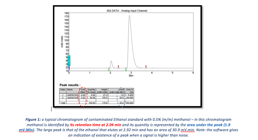 They test methanol contamination standards | Chegg.com