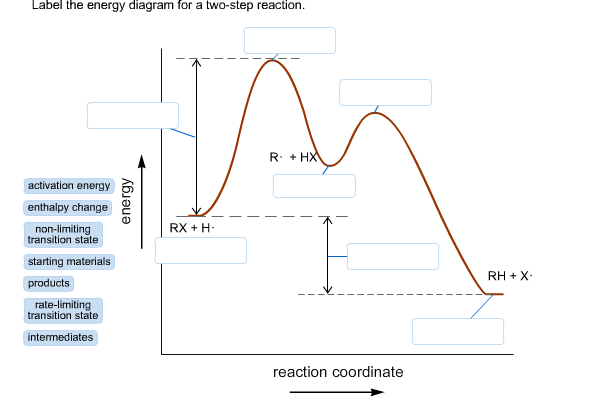 Solved Label the energy diagram for a two-step reaction. | Chegg.com Solved Label the energy diagram for a two-step reaction. | Chegg.com