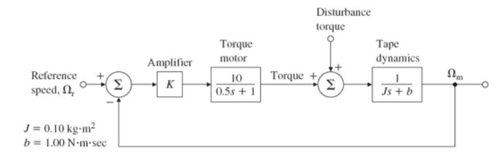 Solved Disturbance torque Torque Tape dynamics | Chegg.com