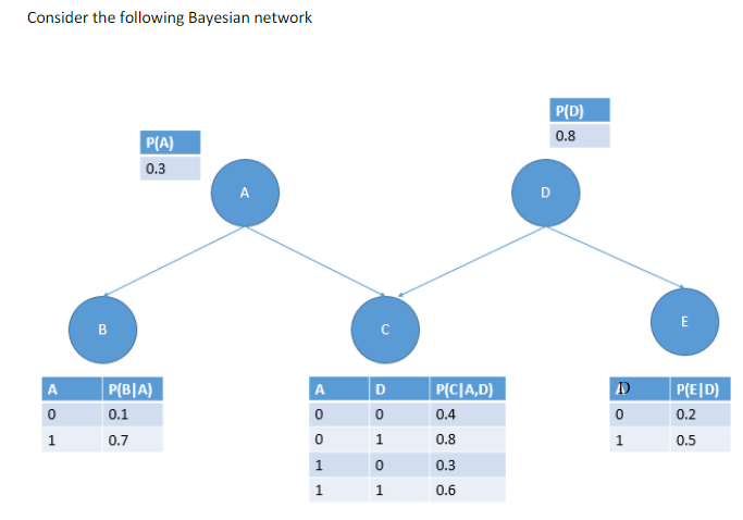 Solved Consider the following Bayesian network P(D) 0.8 P(A) | Chegg.com