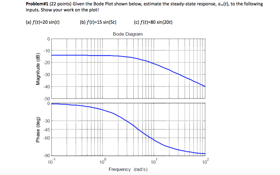 Problem#1 (22 points) Given the Bode Plot shown | Chegg.com
