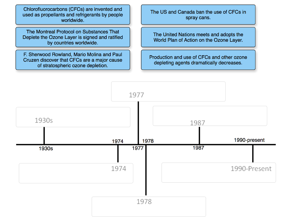 Solved Chlorofluorocarbons (CFCs) are invented and used as | Chegg.com