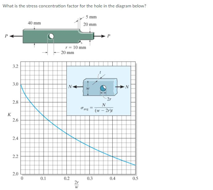 Solved What is the stress concentration factor for the hole | Chegg.com