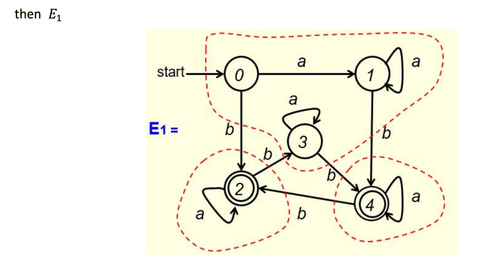 Solved 2. Given the following DFA, to find a minimum-state | Chegg.com