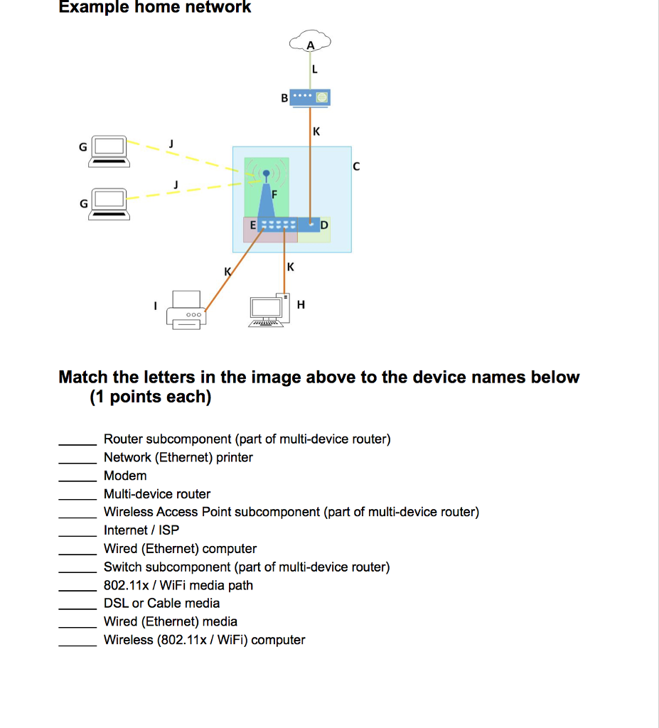 Example home network Match the letters in the image | Chegg.com