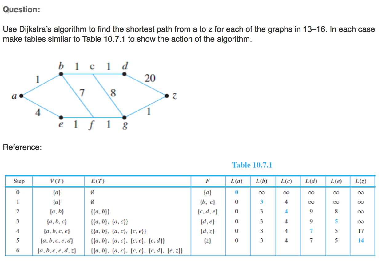 Use Dijkstra's algorithm to find the shortest path | Chegg.com