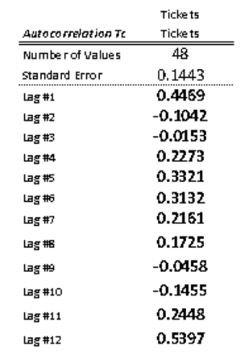 Solved In estimating how large an autocorrelation can be | Chegg.com