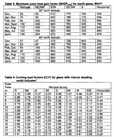 Solved Table 2: Thermal resistance of unit areas of flat | Chegg.com