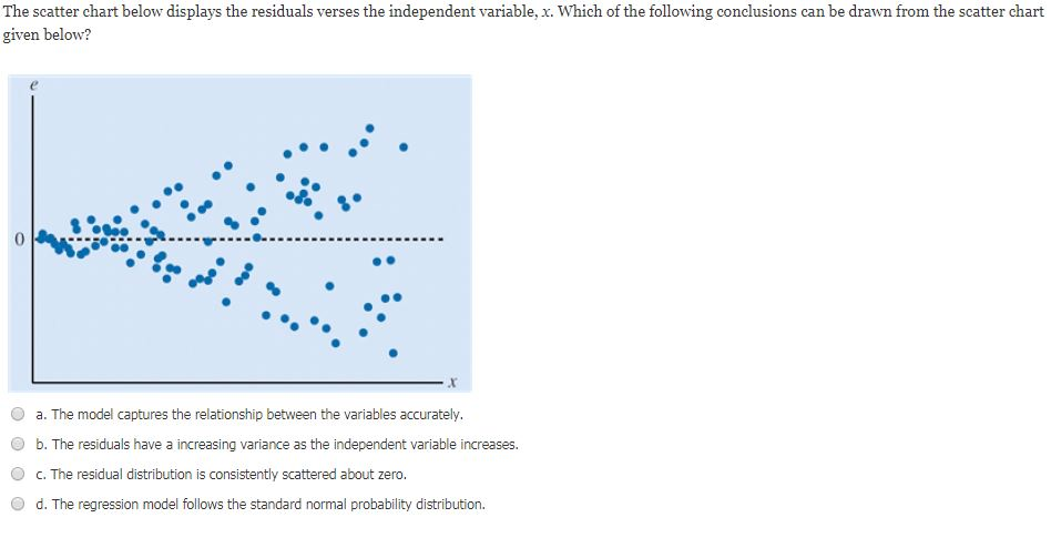 Solved The scatter chart below displays the residuals verses | Chegg.com