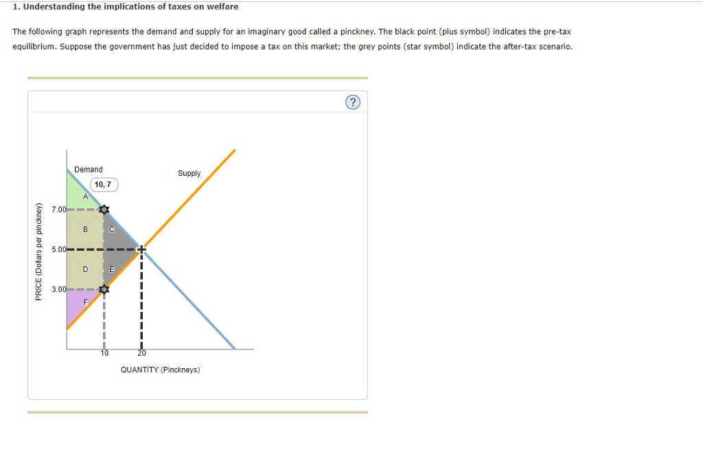 Solved The following graph represents the demand and supply | Chegg.com