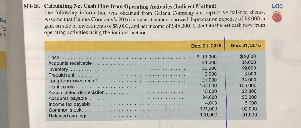 Solved M4-26. Calculating Net Cash Flow from Operating | Chegg.com