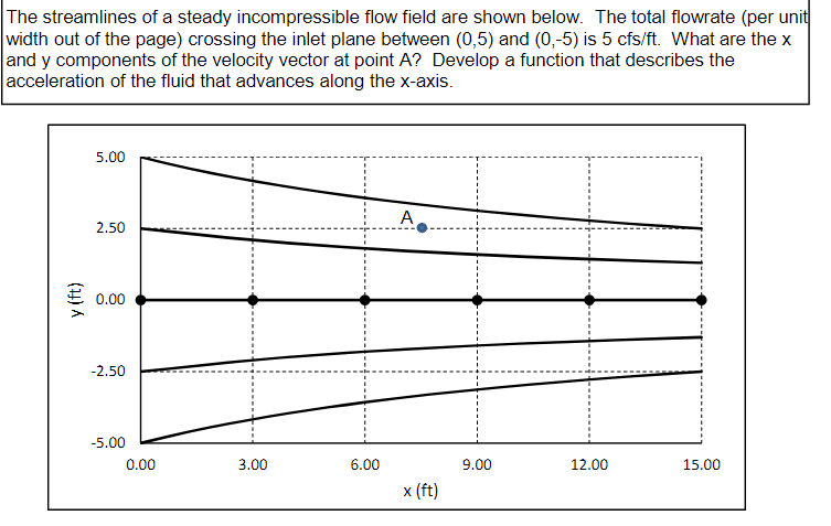 The streamlines of a steady incompressible flow field | Chegg.com