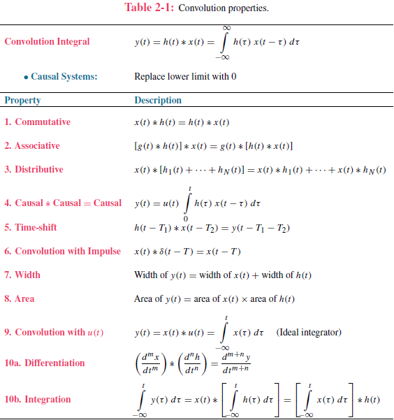 Solved Compute the following convolution by deriving a | Chegg.com