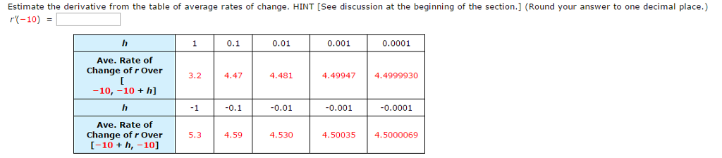 Solved Estimate the derivative from the table of average | Chegg.com