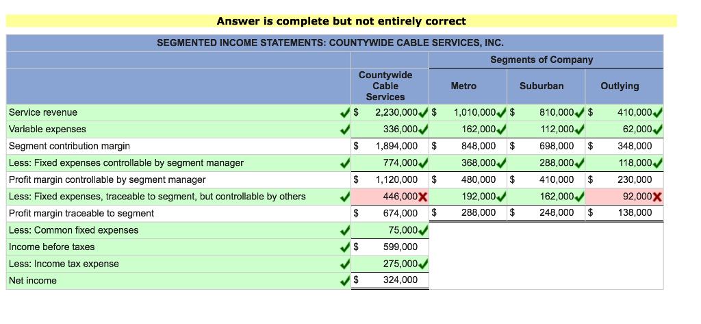 Solved Exercise 12-33 Segmented Income Statement; TV Cable | Chegg.com