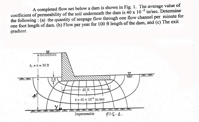 Solved A completed flow net below a dam is shown in Fig. 1 | Chegg.com