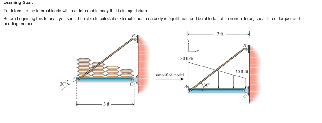 Solved A) Calculate the external support reactions. The 3-ft | Chegg.com