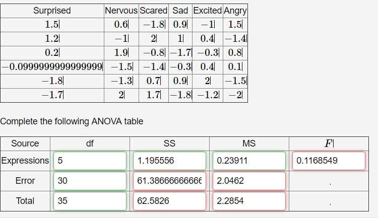 Solved Complete the following ANOVA table | Chegg.com