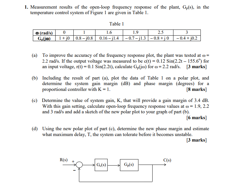 Solved Measurement results of the open-loop frequency | Chegg.com