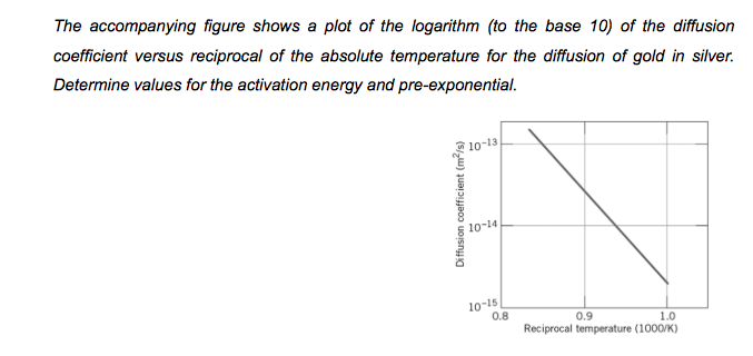The accompanying figure shows a plot of the logarithm | Chegg.com