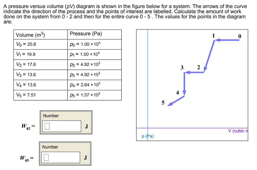 Solved A pressure versus volume (pV) diagram is shown in the | Chegg.com