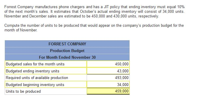 Solved Forrest Company manufactures phone chargers and has a | Chegg.com