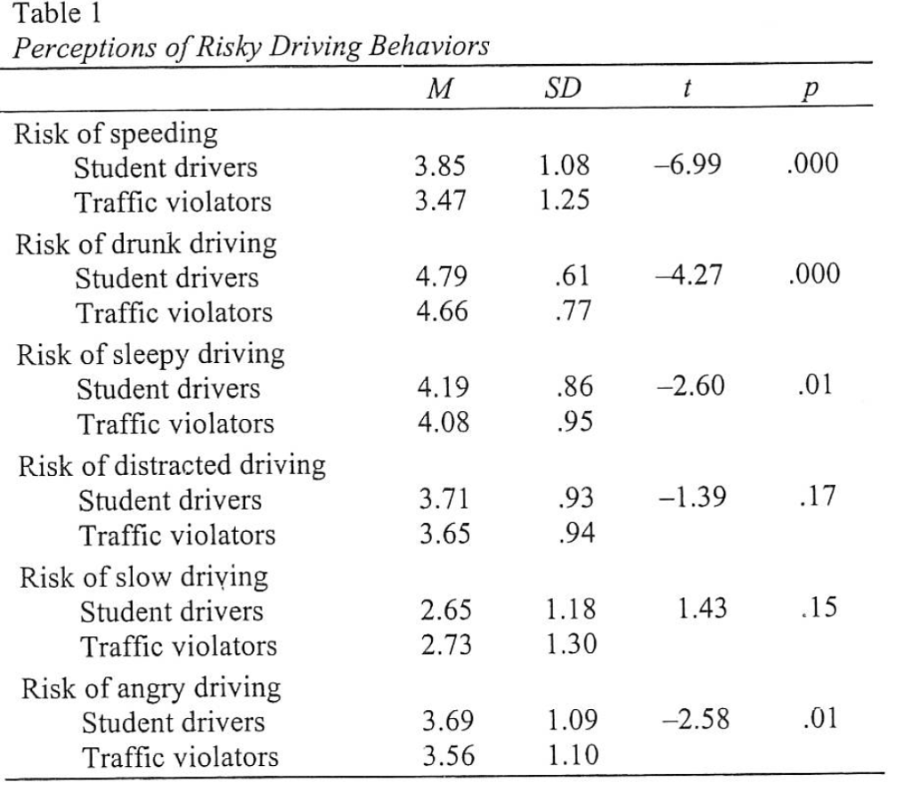 Solved How many of the differences in the table are not | Chegg.com