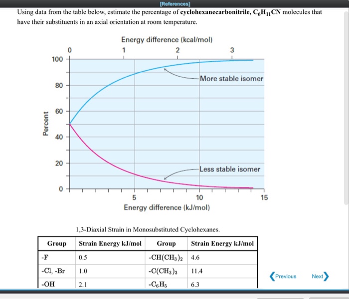 Solved Using data from the table below, estimate the | Chegg.com