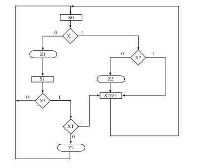 Realize the SM chart given here using a ROM, a | Chegg.com