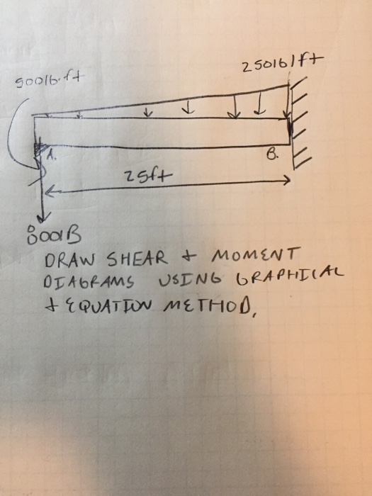 Solved Draw shear + moment diagrams using graphical + | Chegg.com