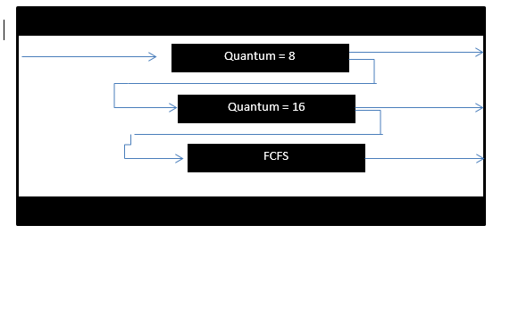 Solved The mention example diagram for multilevel feedback | Chegg.com