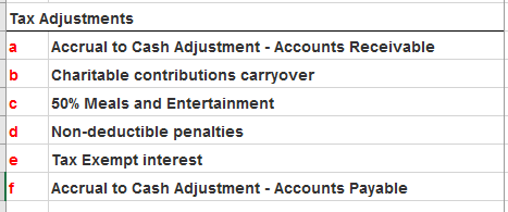 Solved 1. Determine taxable income. Show all adjustments in | Chegg.com