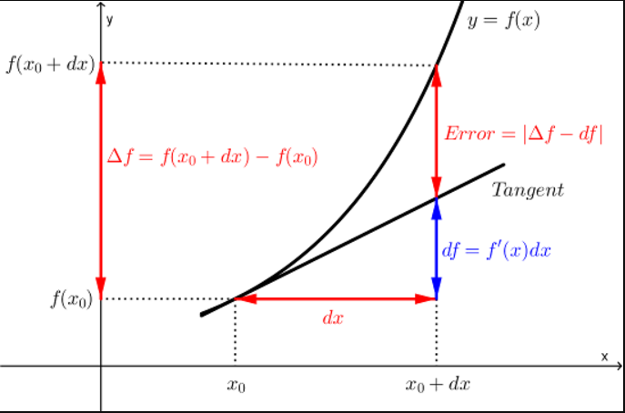 Solved f(aro dac)f............... f(zo) aco dar Error Af df | Chegg.com