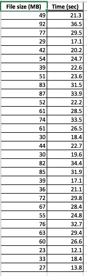 Solved File size (MB) 1 (sec. Time 21.3 49 92 36.5 77 29.5 | Chegg.com