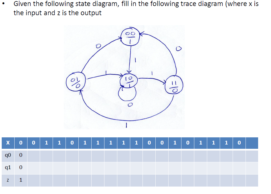 Given the following state diagram, fill in the | Chegg.com