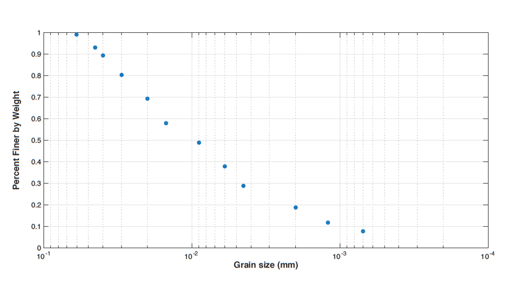 Solved 4) A grain size distribution plot is given below. For | Chegg.com