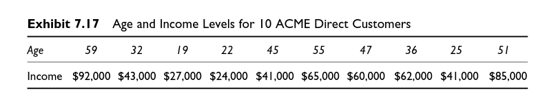 Solved 1. Using Microsoft Excel, enter the Age and Income | Chegg.com