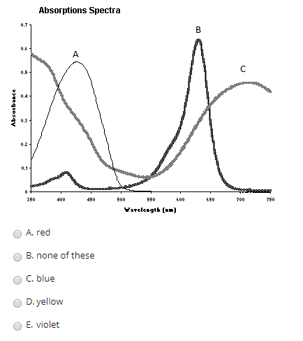 Solved Using the figure below, the spectra labeled "A" would | Chegg.com