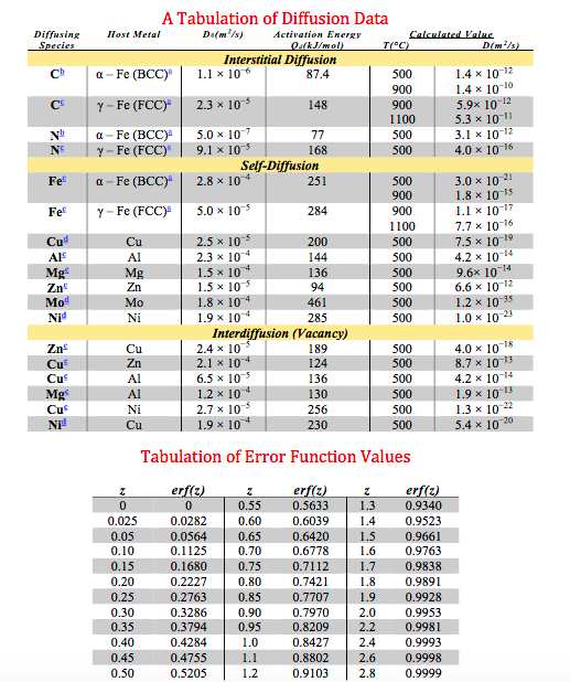 Solved A Tabulation of Diffusion Data Diffa Host Metal | Chegg.com