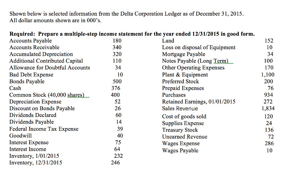 Solved Shown below is selected information from the Delta | Chegg.com