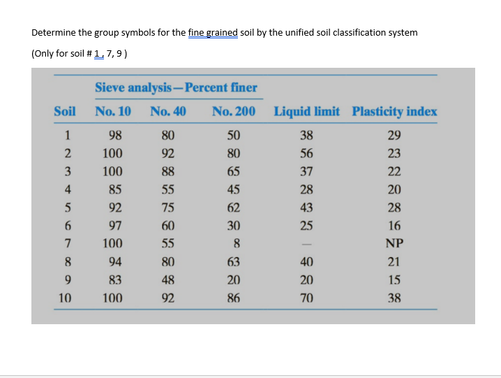 Solved Determine the group symbols for the fine-grained soil | Chegg.com