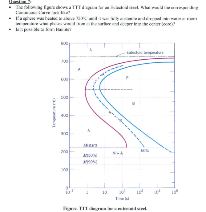 Solved uestion The following figure shows a TTT diagram for | Chegg.com