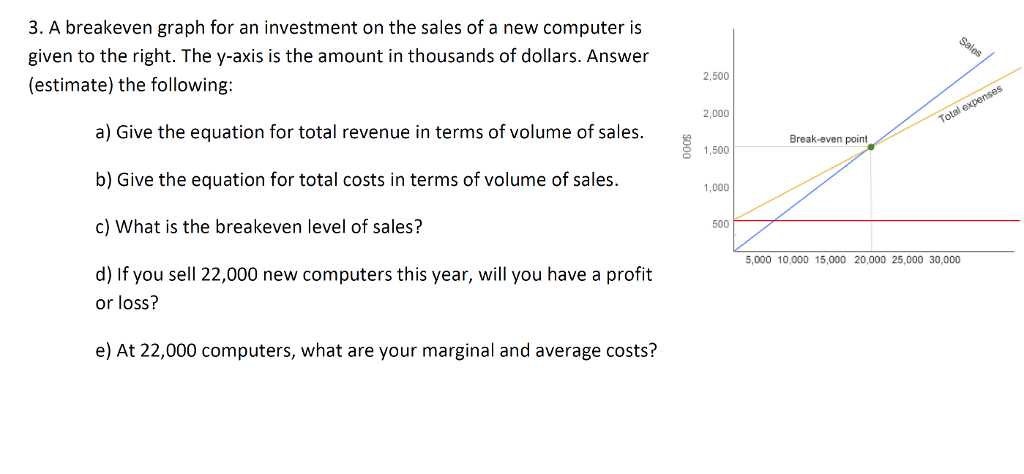 Solved 3. A breakeven graph for an investment on the sales | Chegg.com