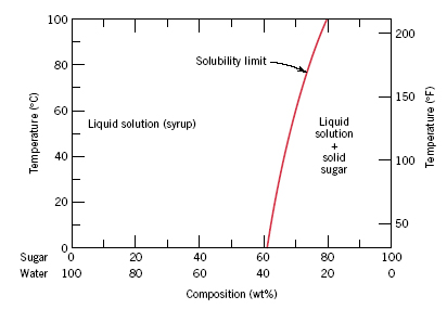 Solved Consider the sugar-water phase diagram: (1) How | Chegg.com