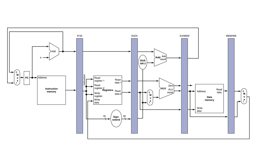 Using Multi Cycle Pipeline Diagram Show How The 