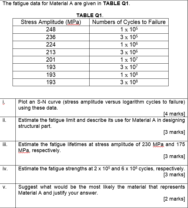 Solved The fatigue data for Material A are given in TABLE | Chegg.com