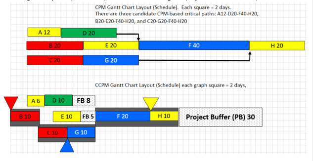 It is common for activities in projects to run late. What should be ...
