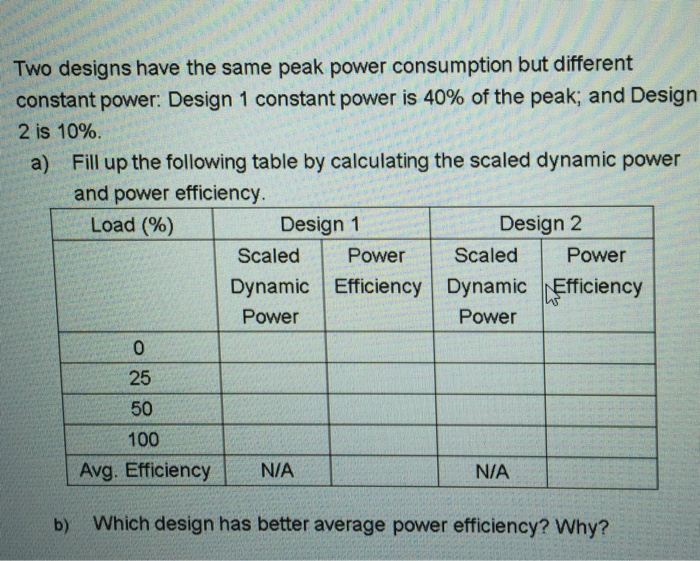 Solved Two designs have the same peak power consumption but | Chegg.com
